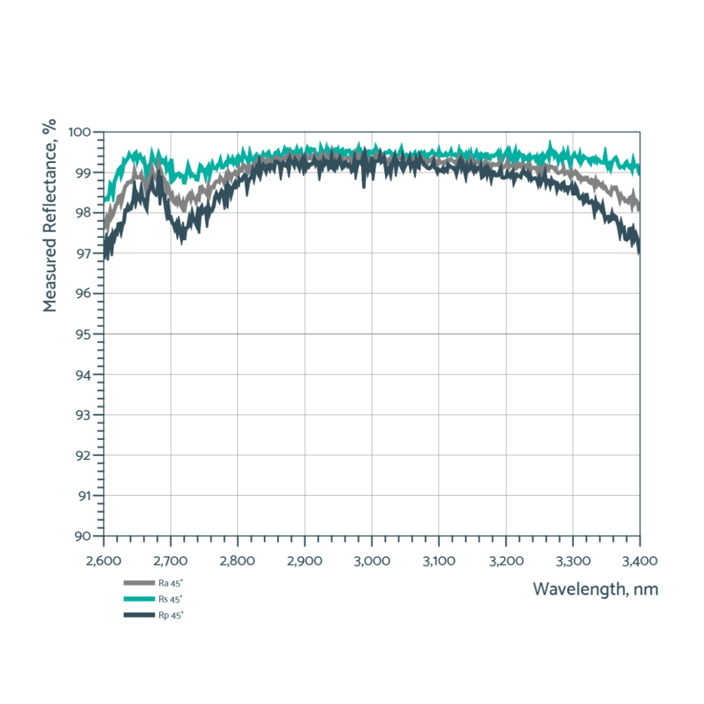 Laser Optics for Aesthetic applications - OPTOMAN