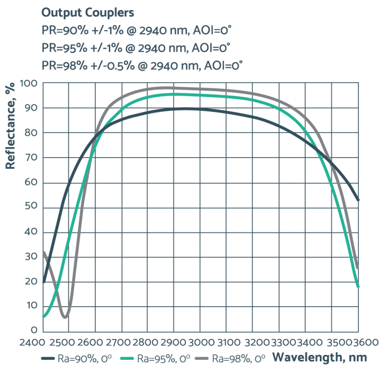 Laser Optics for Aesthetic applications - OPTOMAN